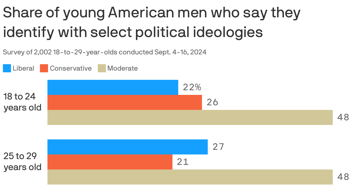 America's youngest voters turn right