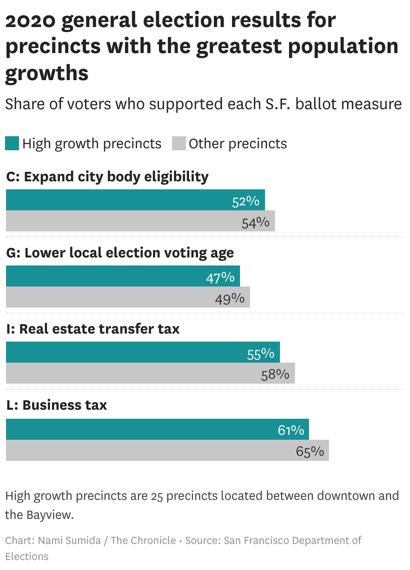 Here’s how the fastest-growing part of San Francisco is voting