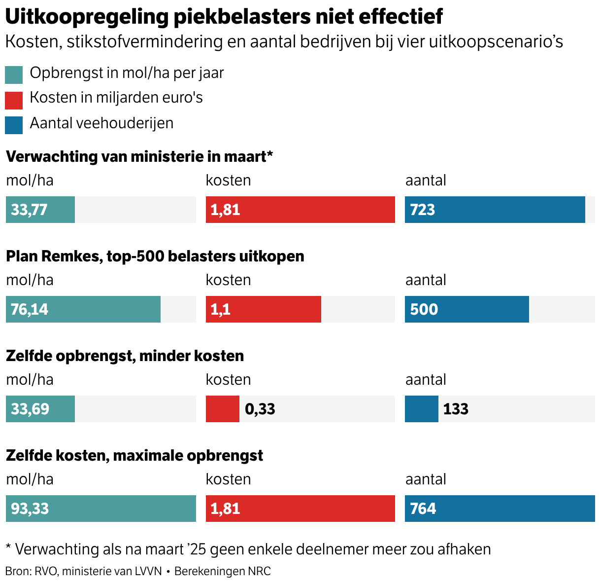De uitkoopregeling voor veehouders had tot drie keer zoveel stikstof ...