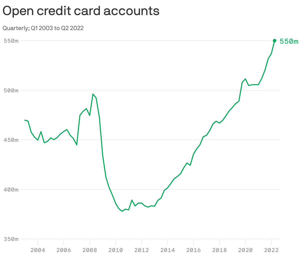 Credit card balances grow at fastest pace in decades