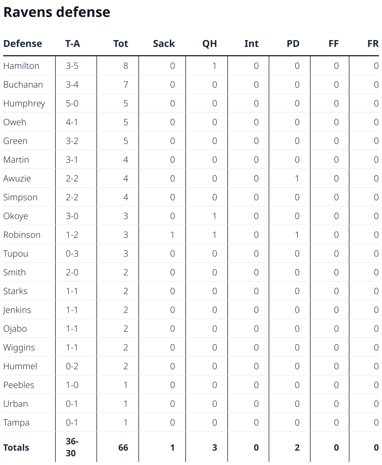 Ravens and Chiefs stats from their Week 4 NFL game in KC | Kansas City Star