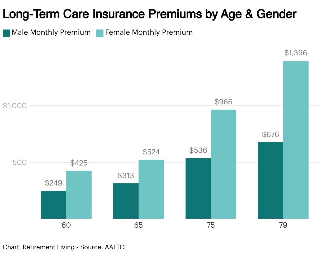Cost of Long-Term Care Insurance by Age (2026): Trends & Statistics