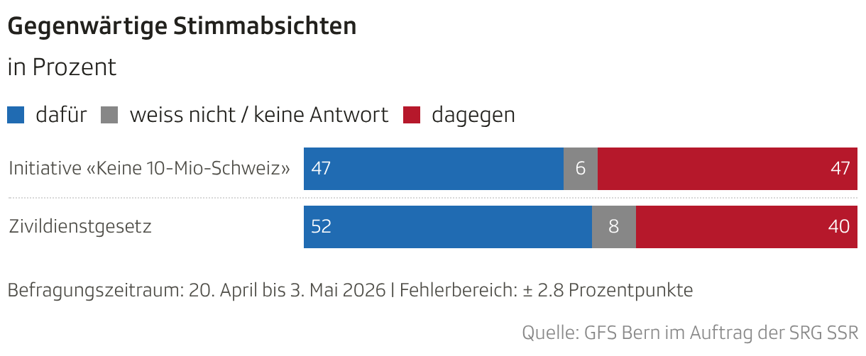 Ergebnisse der 1. SRG-Umfrage zu den Abstimmungen vom 14. Juni 2026 ...