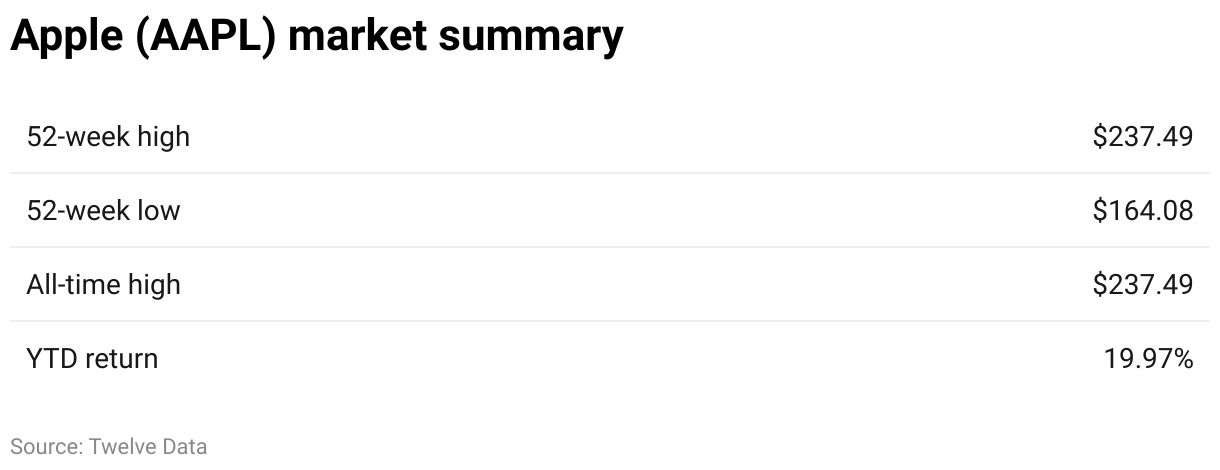 Apple stock forecast and price prediction for 2024