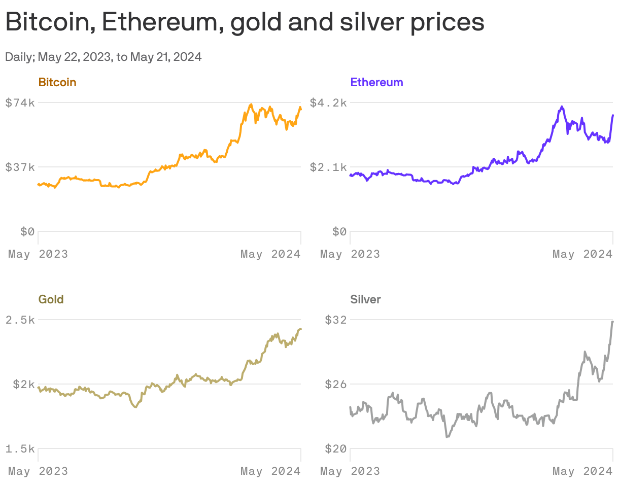 Why gold, silver, bitcoin and Ethereum prices are all soaring