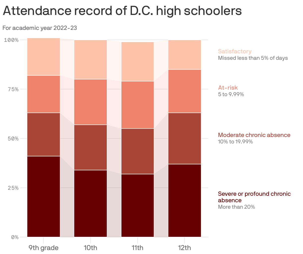 D.C. schools have a stubbornly high number of students absent - Axios ...