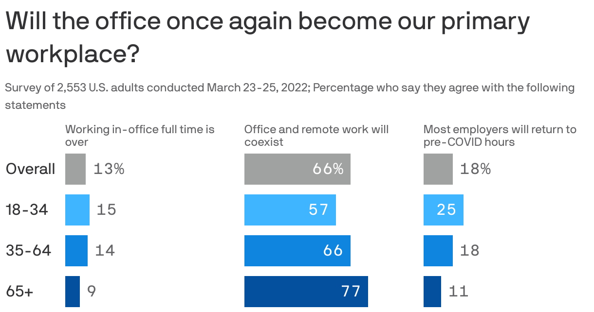Work shifts: Hybrid work is the new normal