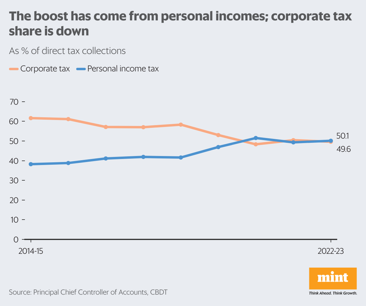 Centre’s latest tax data explained in charts