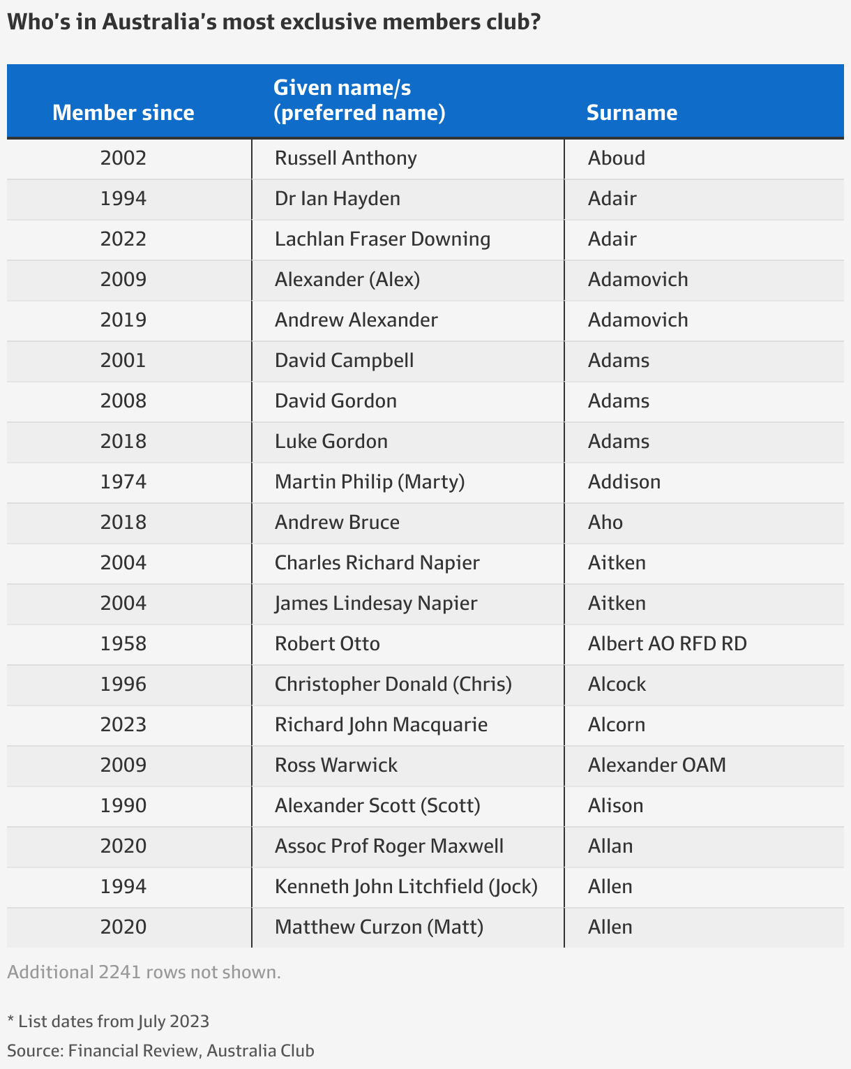 Sydney’s Australian Club: who’s a member of the country’s most ...