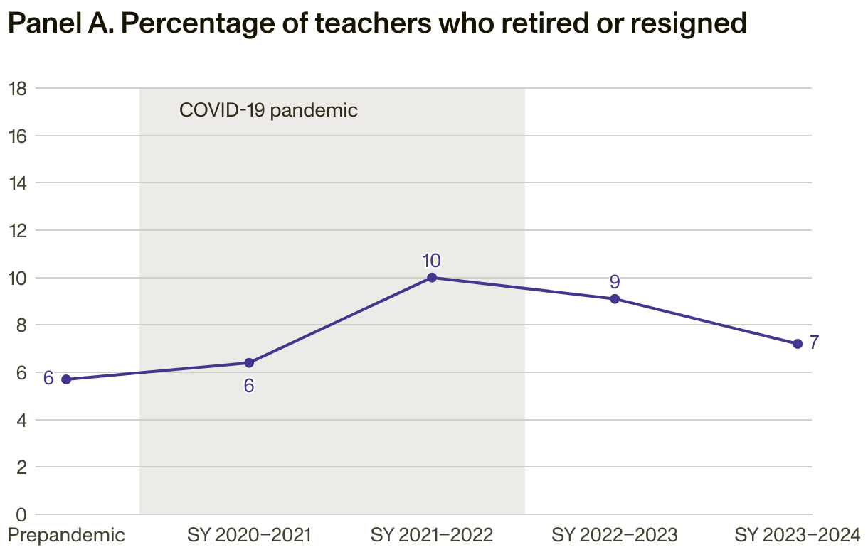 Educator Turnover Continues Decline Toward Prepandemic Levels: Findings ...