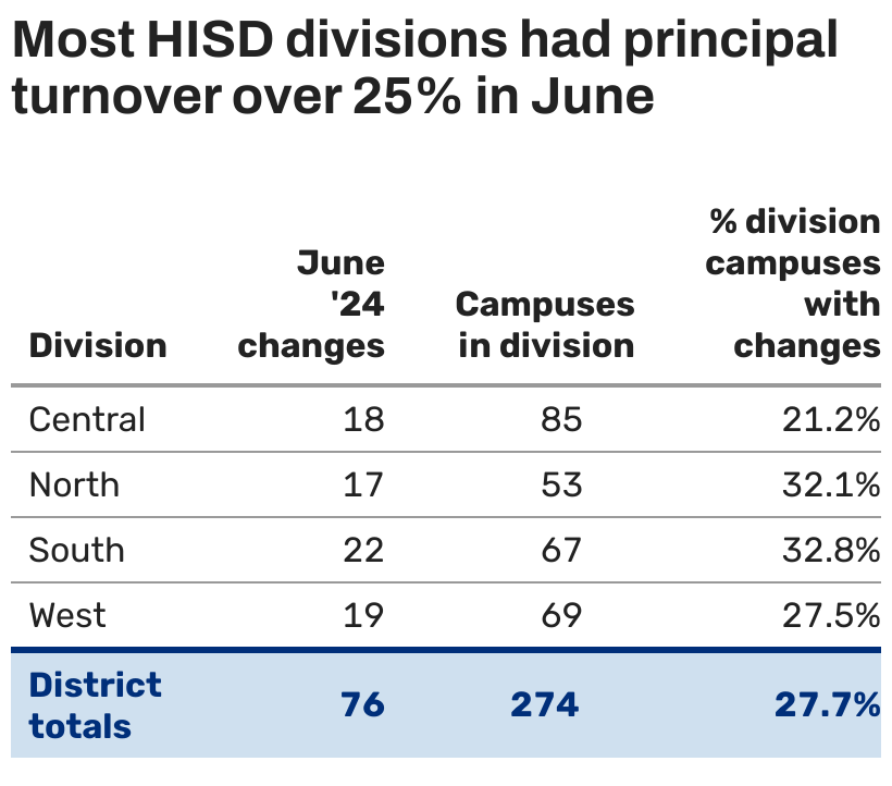 76 HISD principals left in June, a record since the TEA takeover began