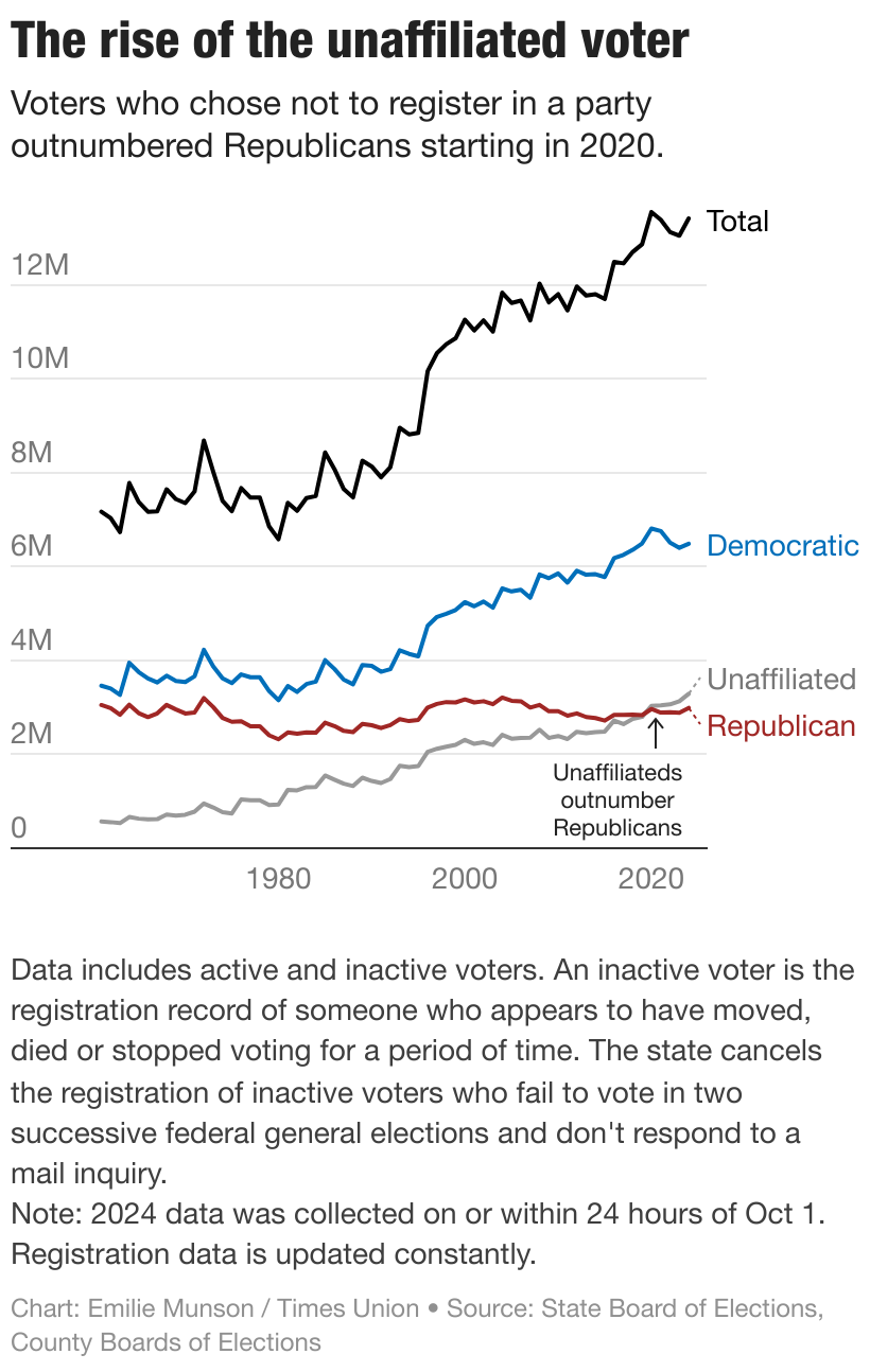 More New Yorkers refuse party labels per 2024 voter registration data