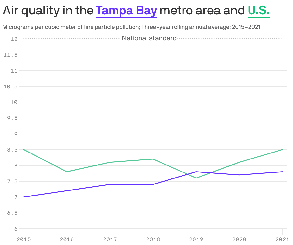 How Tampa Bay's air quality is declining - Axios Tampa Bay