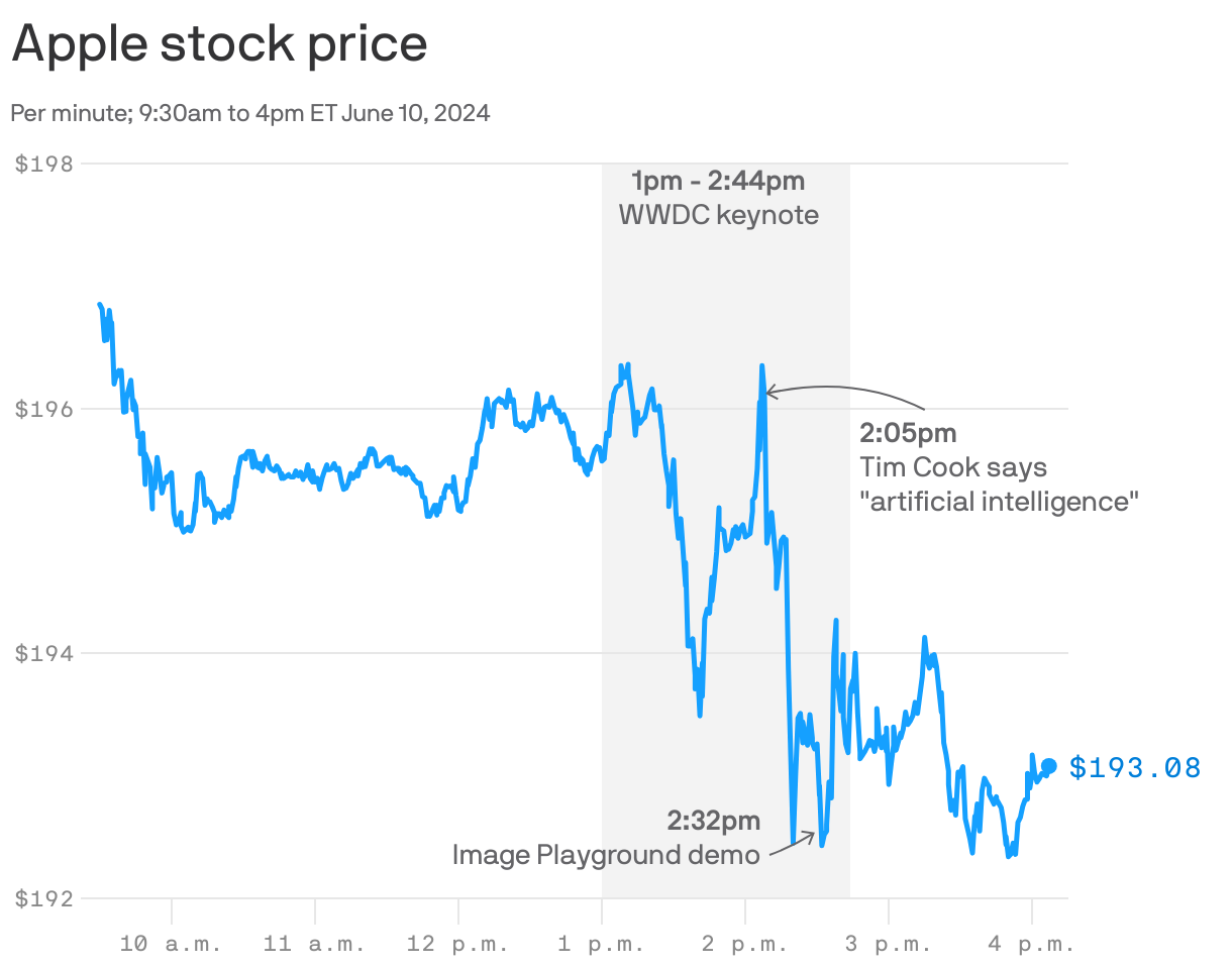 Apple AI unveil fails to excite investors