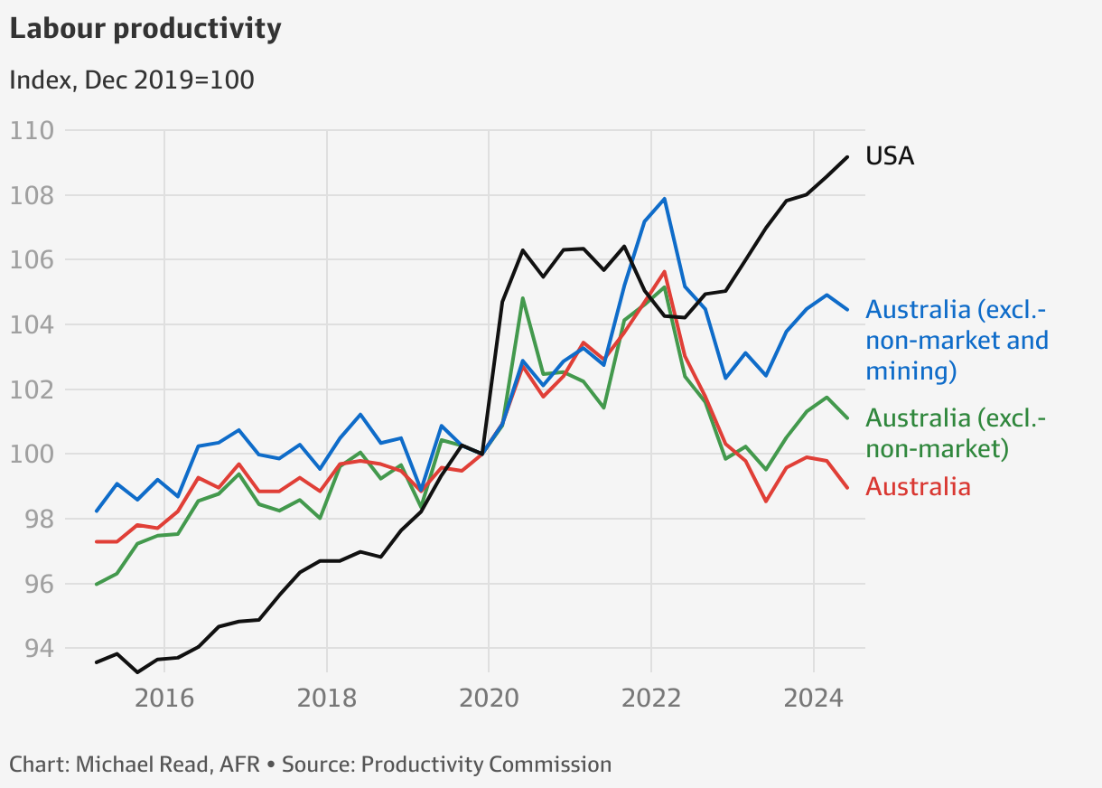 Australia’s JobKeeper saved jobs but killed productivity, says ...