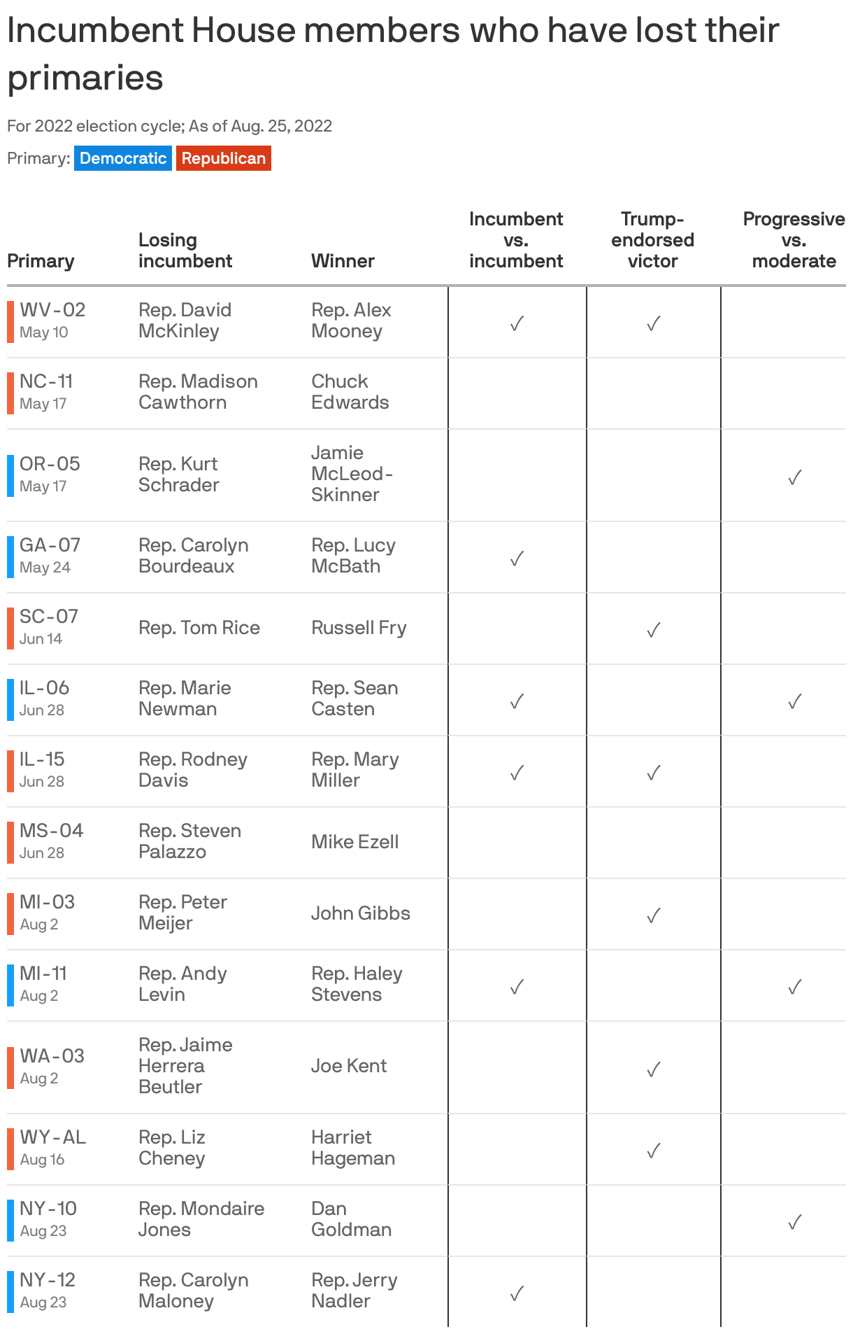 It's a banner year for insurgent House candidates