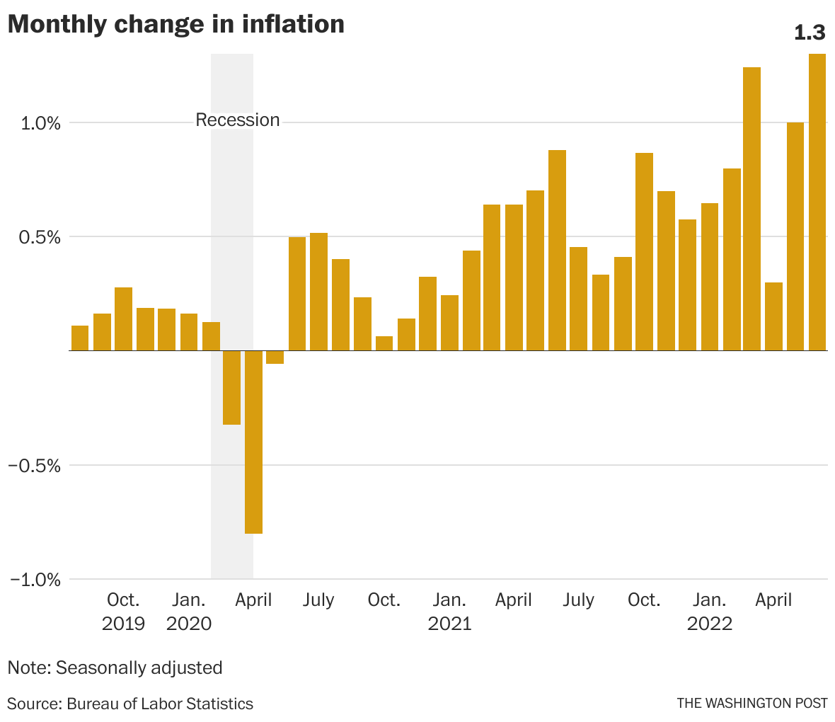 June inflation hits 9.1 percent, a new peak - The Washington Post