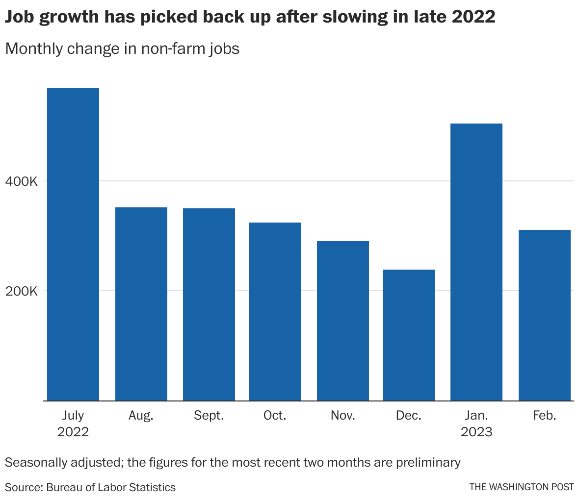 The strong job market is becoming its own worst enemy - The Washington Post