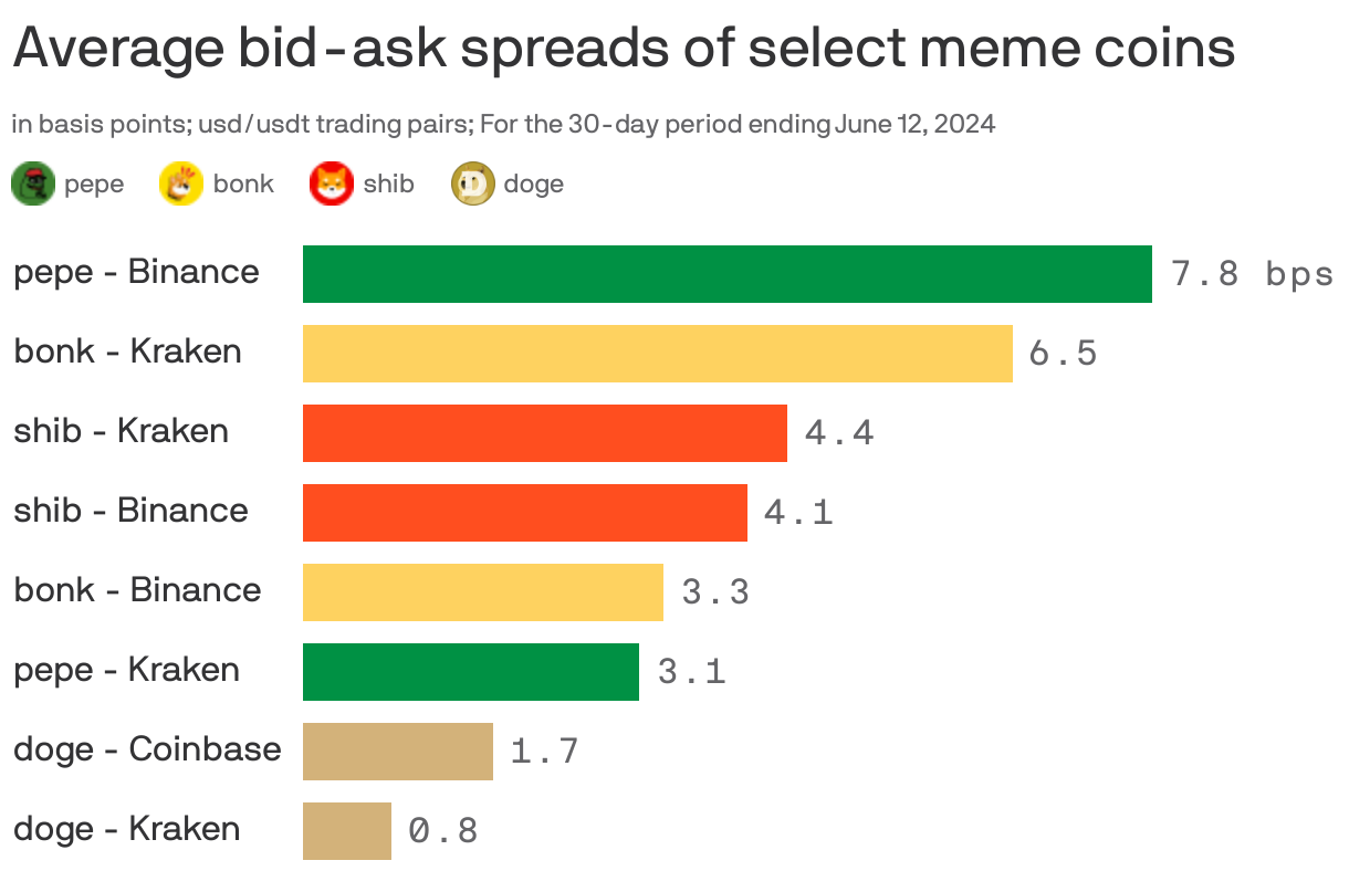 Charted: Meme coin liquidity, by exchange