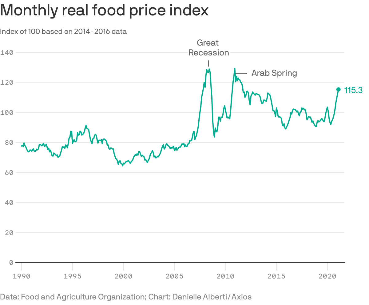 Global food prices are spiking thanks to the pandemic