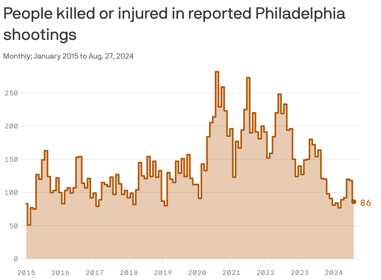 Philadelphia shootings spike in summer months - Axios Philadelphia