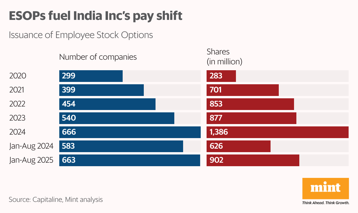 Beyond salaries: Why Indian companies are doubling down on Esops