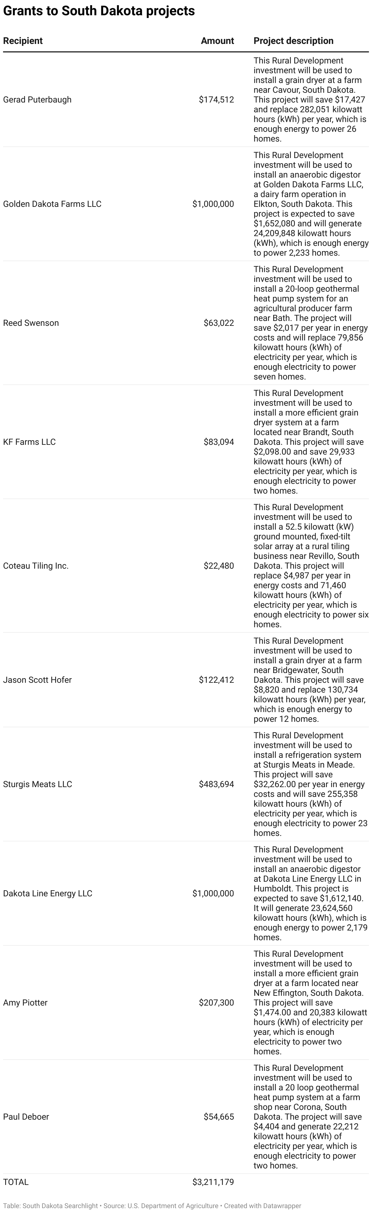 $3.2 million coming to SD as part of federal energy and fertilizer funds • South Dakota Searchlight