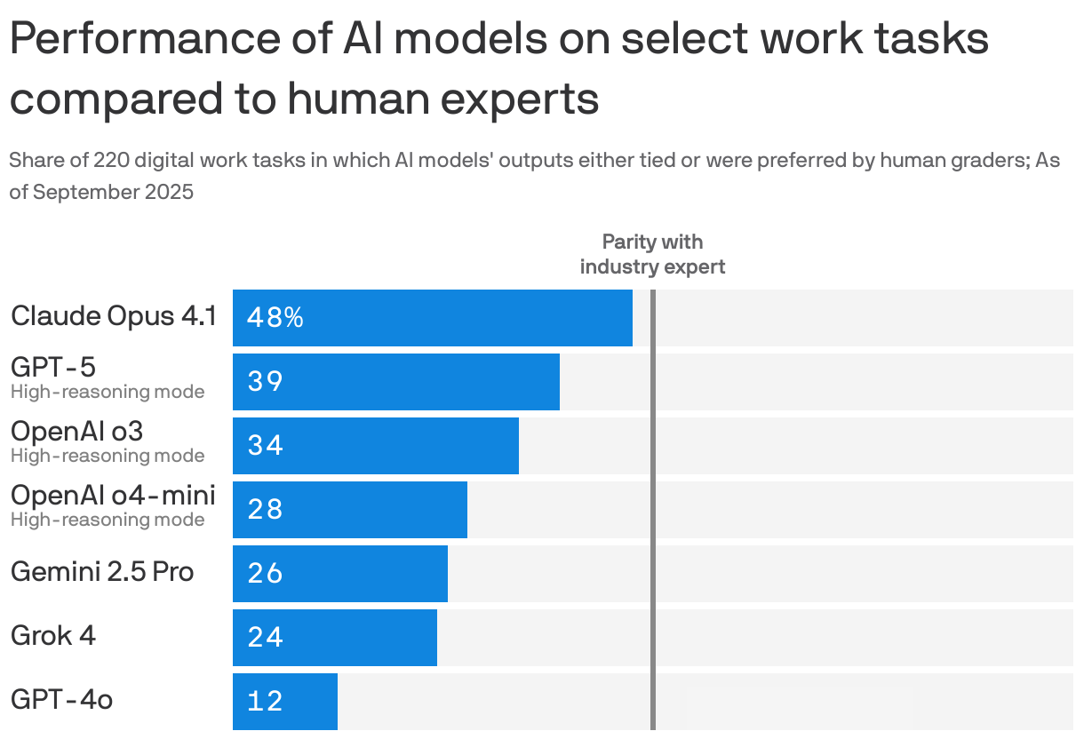 OpenAI's new GDPval benchmark shows AI catching up to human work