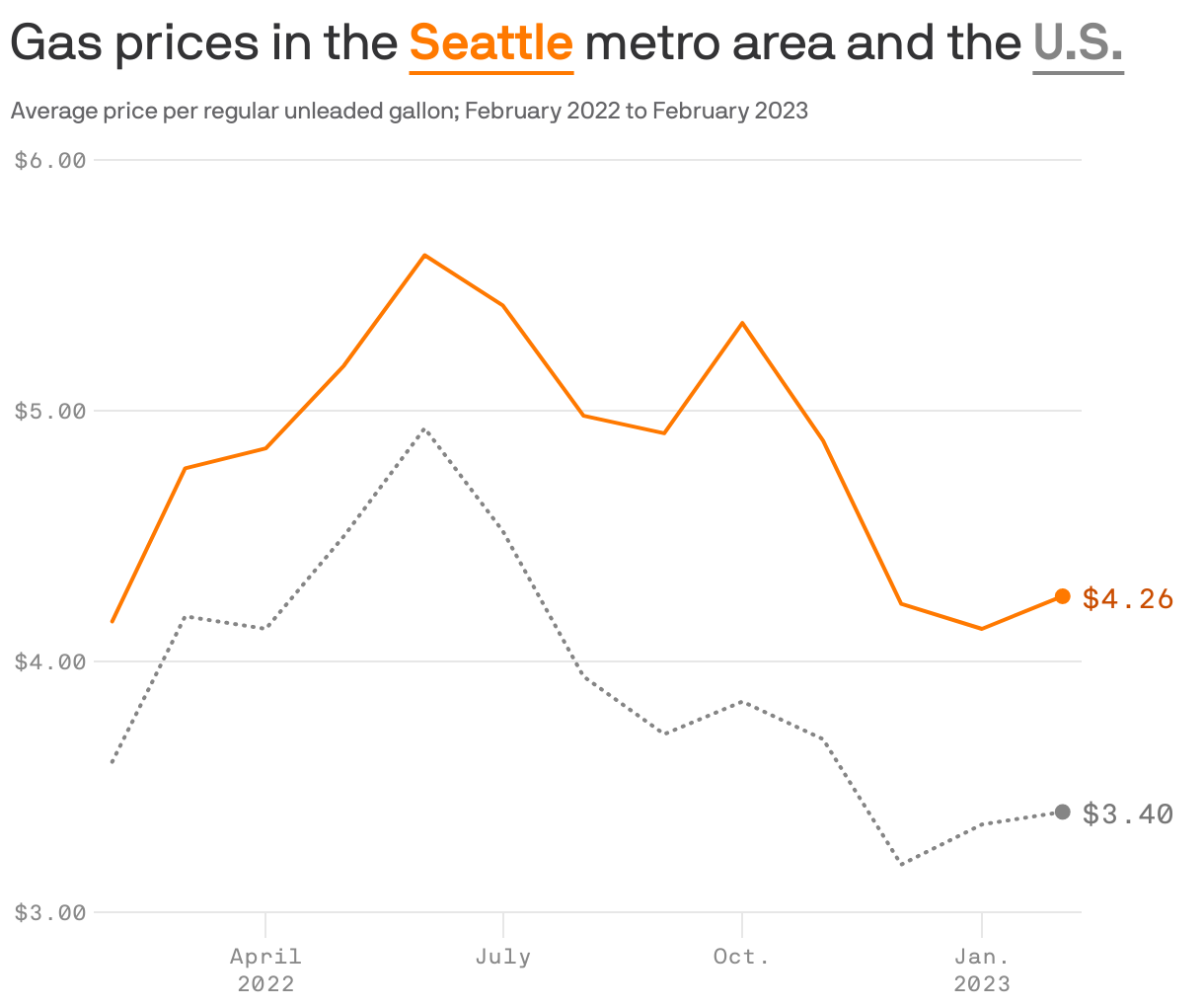 Seattle area gas prices were high above the national average in ...