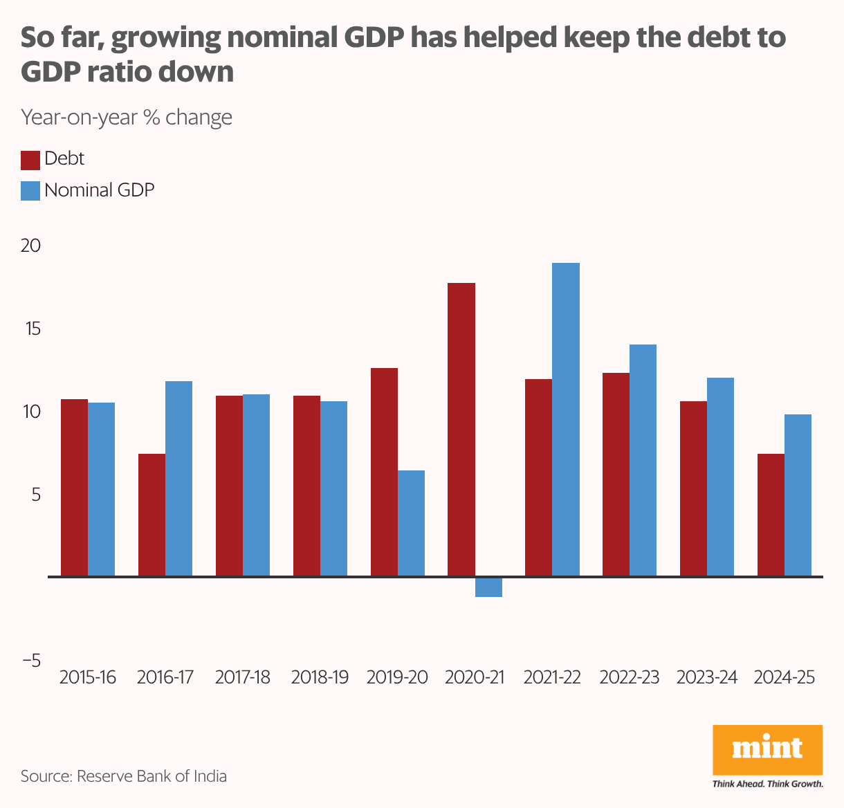 Debt-to-GDP ratio target: What are the challenges ahead for India