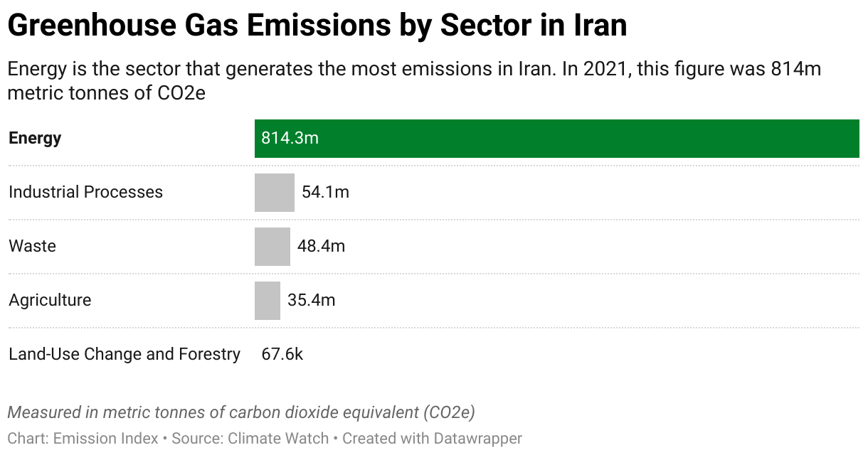 Greenhouse Gas Emissions In Iran