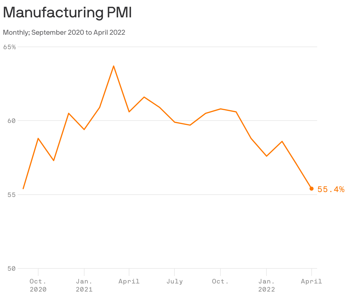 ISM Manufacturing PMI index hits 20-month low