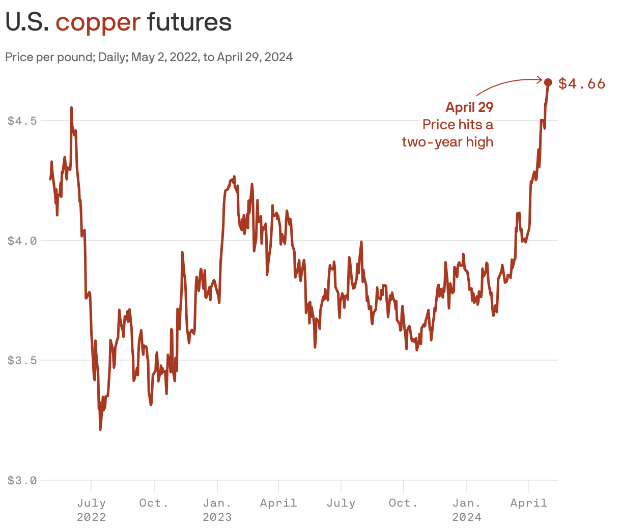 Red-hot copper hovers close to highest price in nearly two years