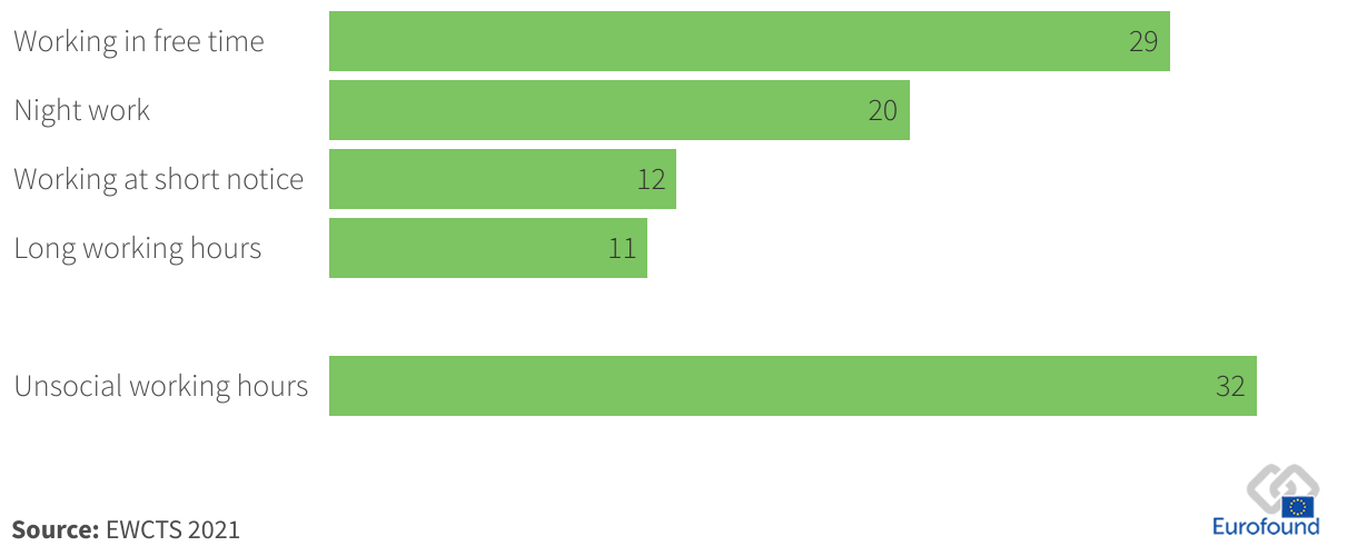 Unsocial working hours and subindicators, EU27, 2021 (% of employees ...