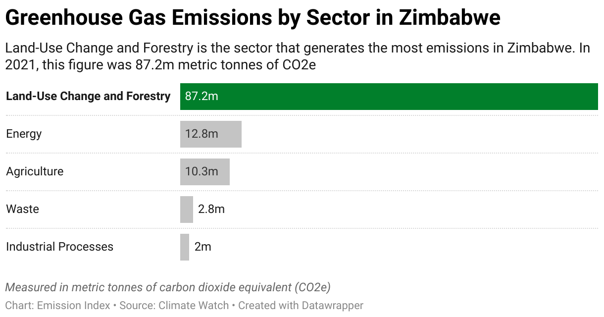 Greenhouse Gas Emissions In Zimbabwe