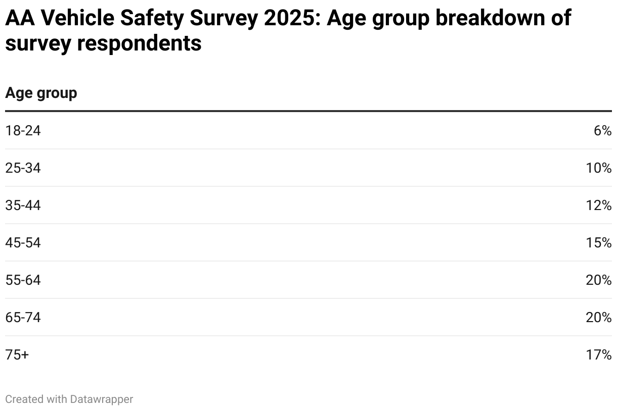 AA Vehicle Safety Survey 2025