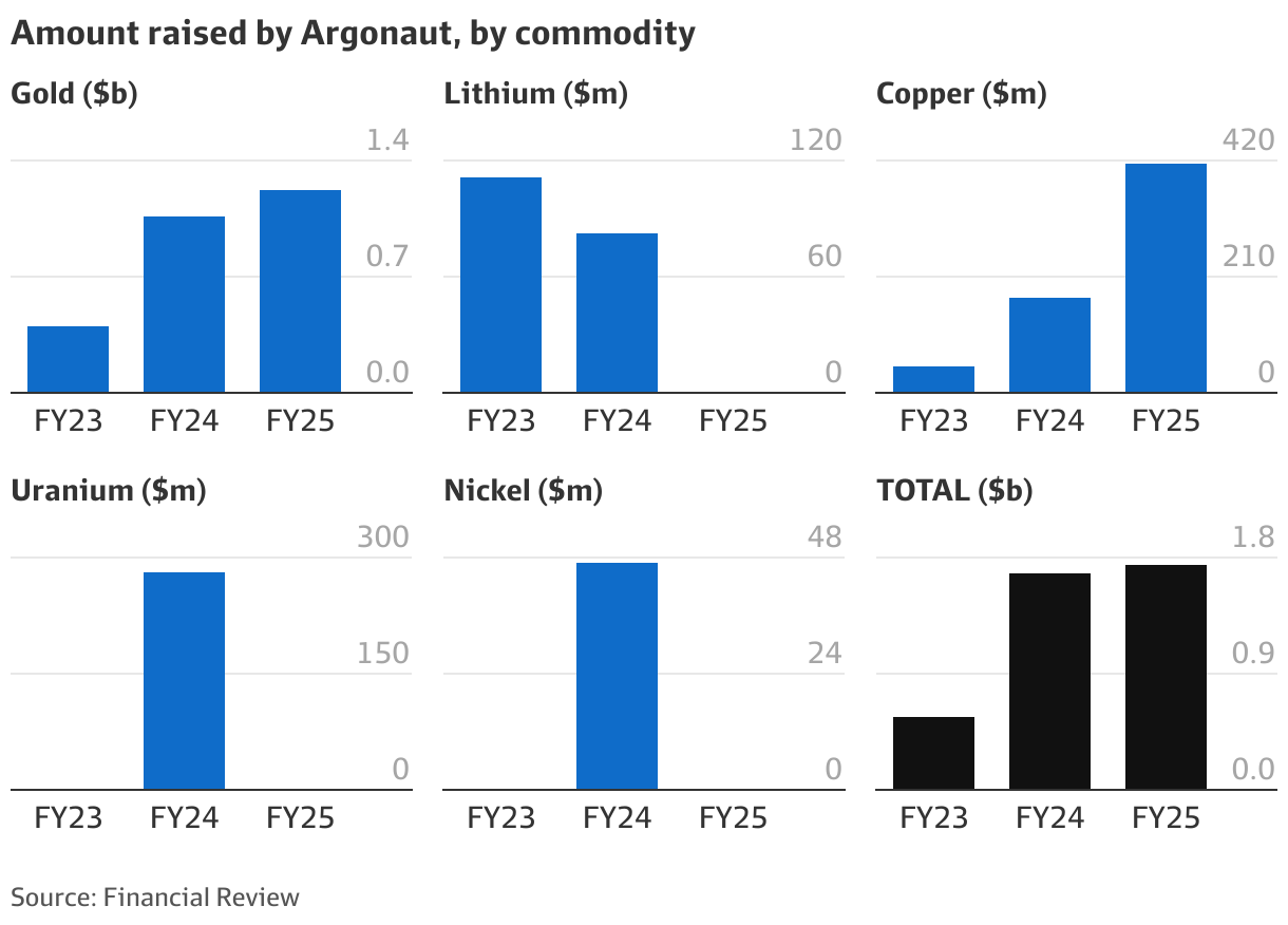 Gold price to hit $US4500, triggering more mining M&A and capital ...