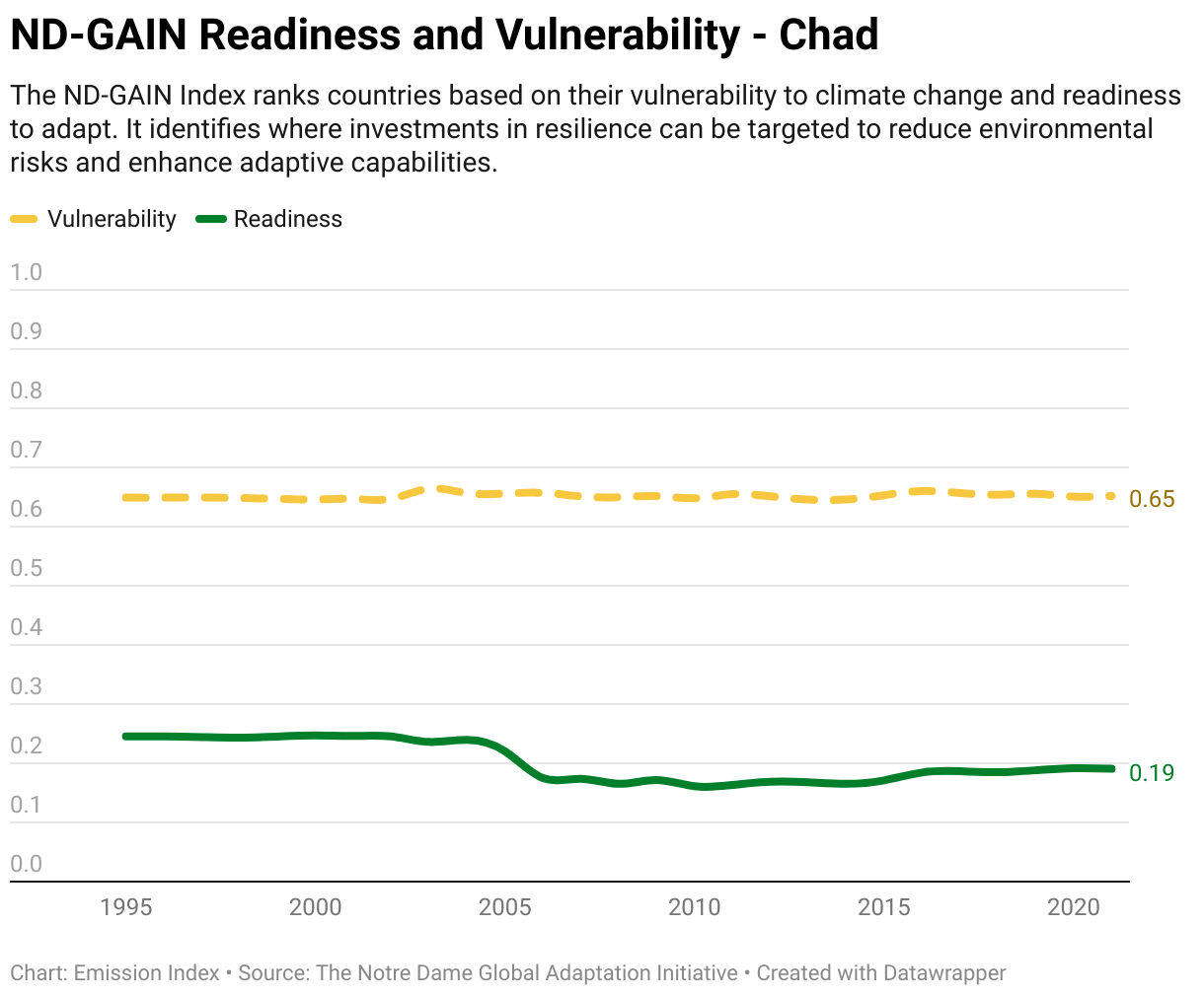 Greenhouse Gas Emissions In Greenhouse Gas Emissions In Chad - Emission ...