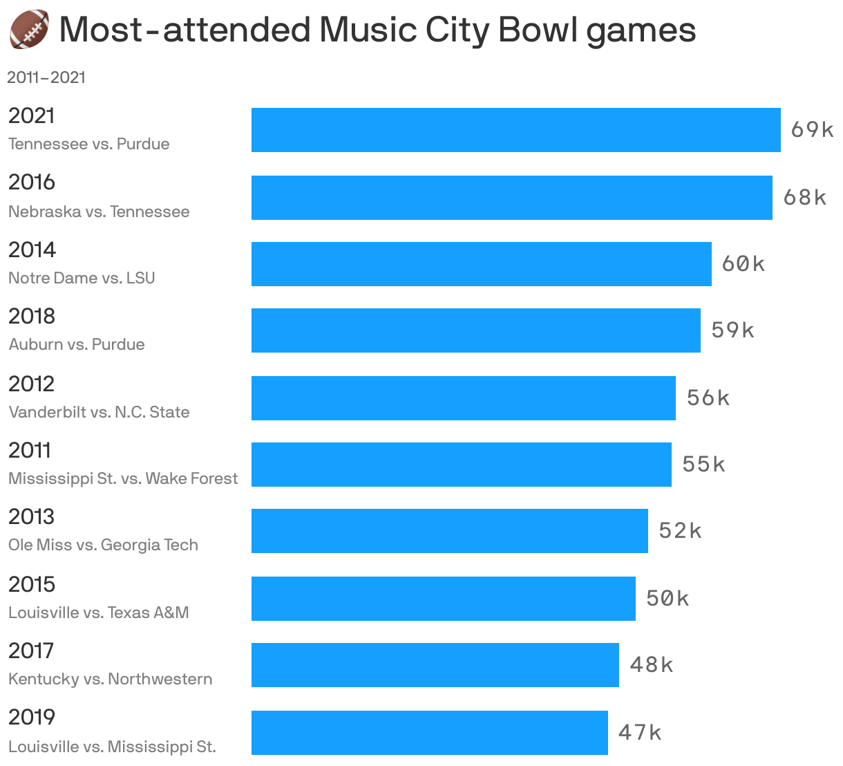 Nashville's Music City Bowl hopes to draw New Year's crowd - Axios ...