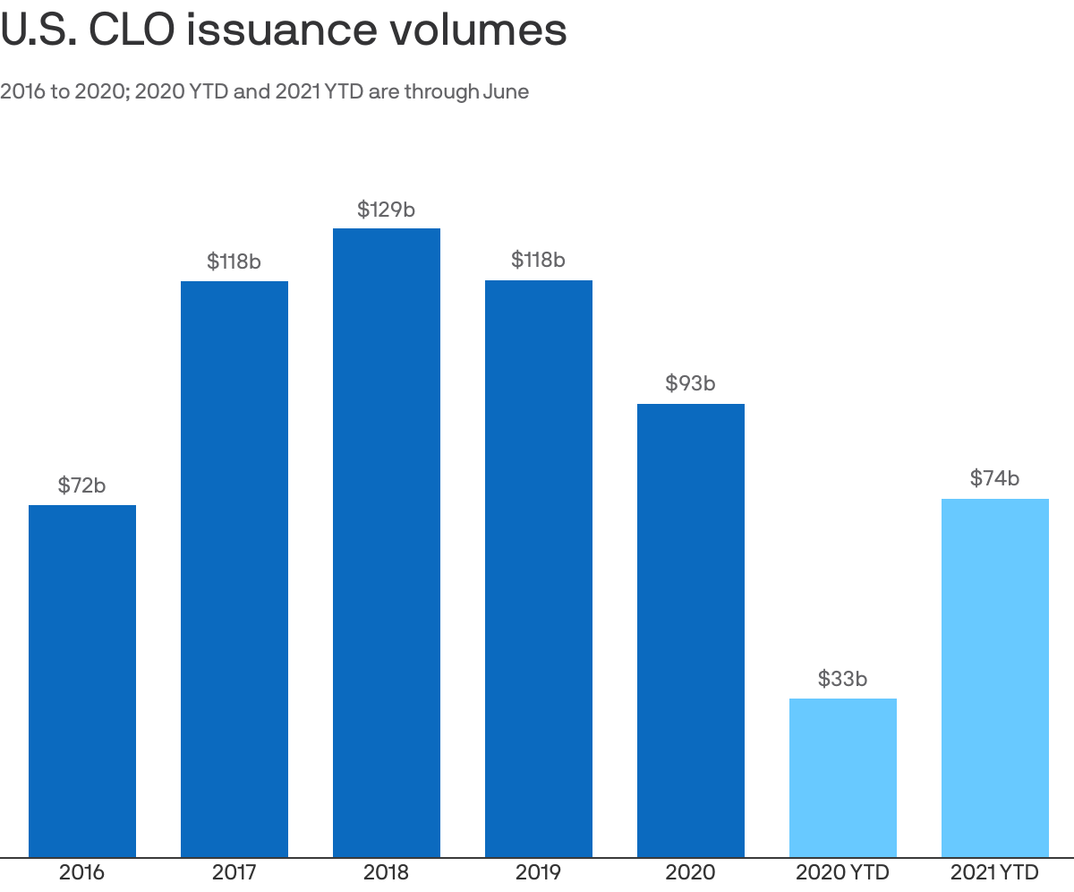 CLO market on pace to top the $1 trillion this year