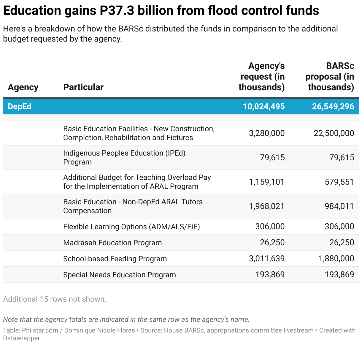 Flood funds slashed: A breakdown of where DPWH’s P255B went | Philstar.com