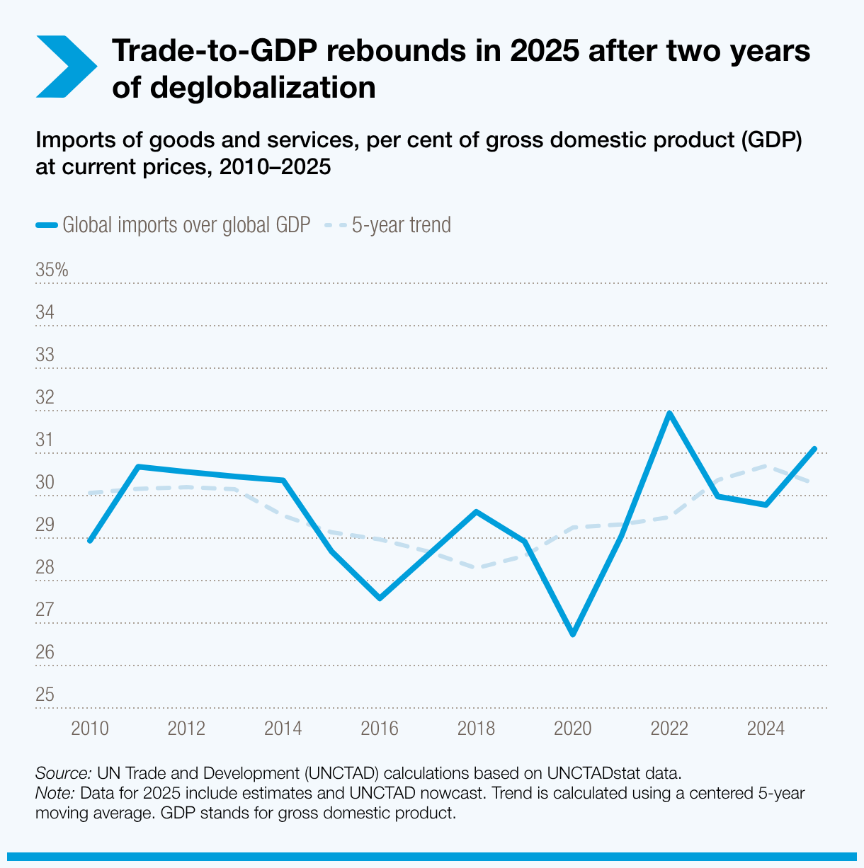Key statistics and trends in international trade 2025 | UN Trade and ...