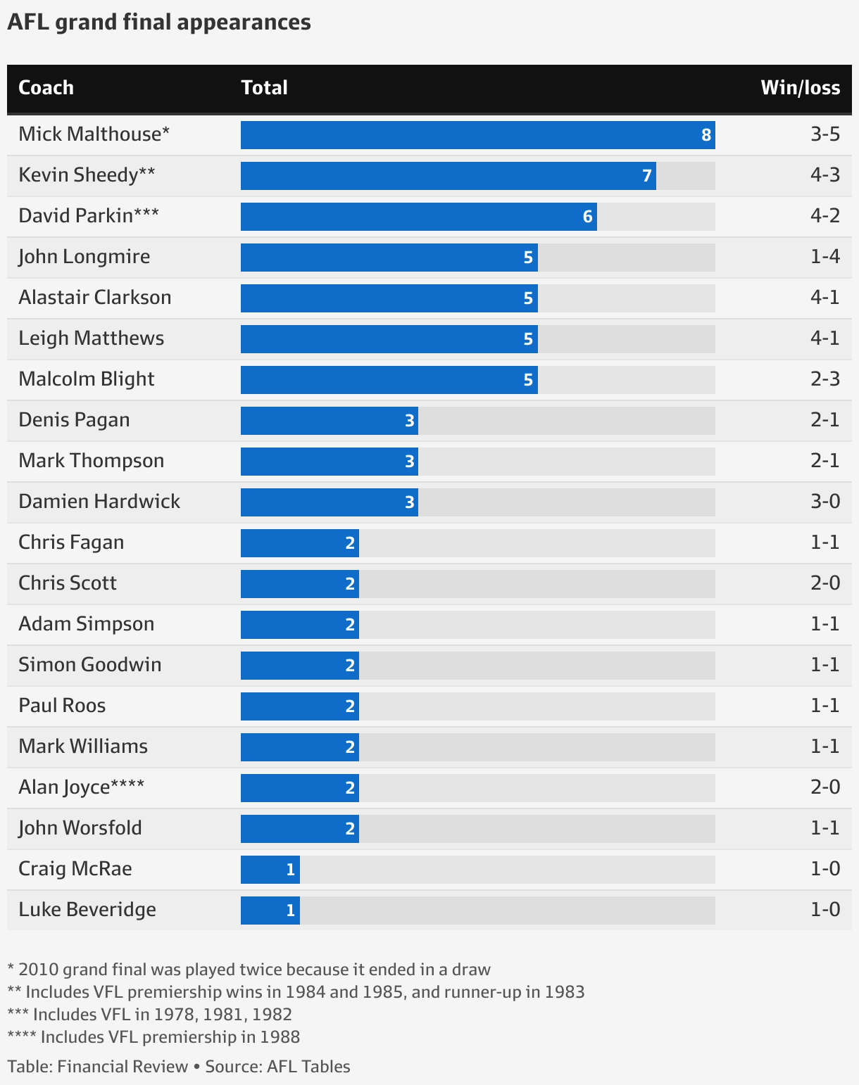Sydney Swans’ John Longmire departs: The legacy of the longest-serving ...