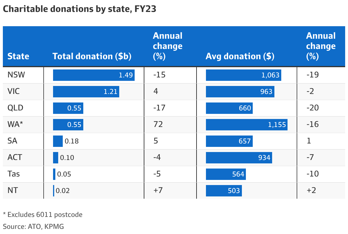 Australian donations rise to $9.1 billion in 2023 despite declines in ...