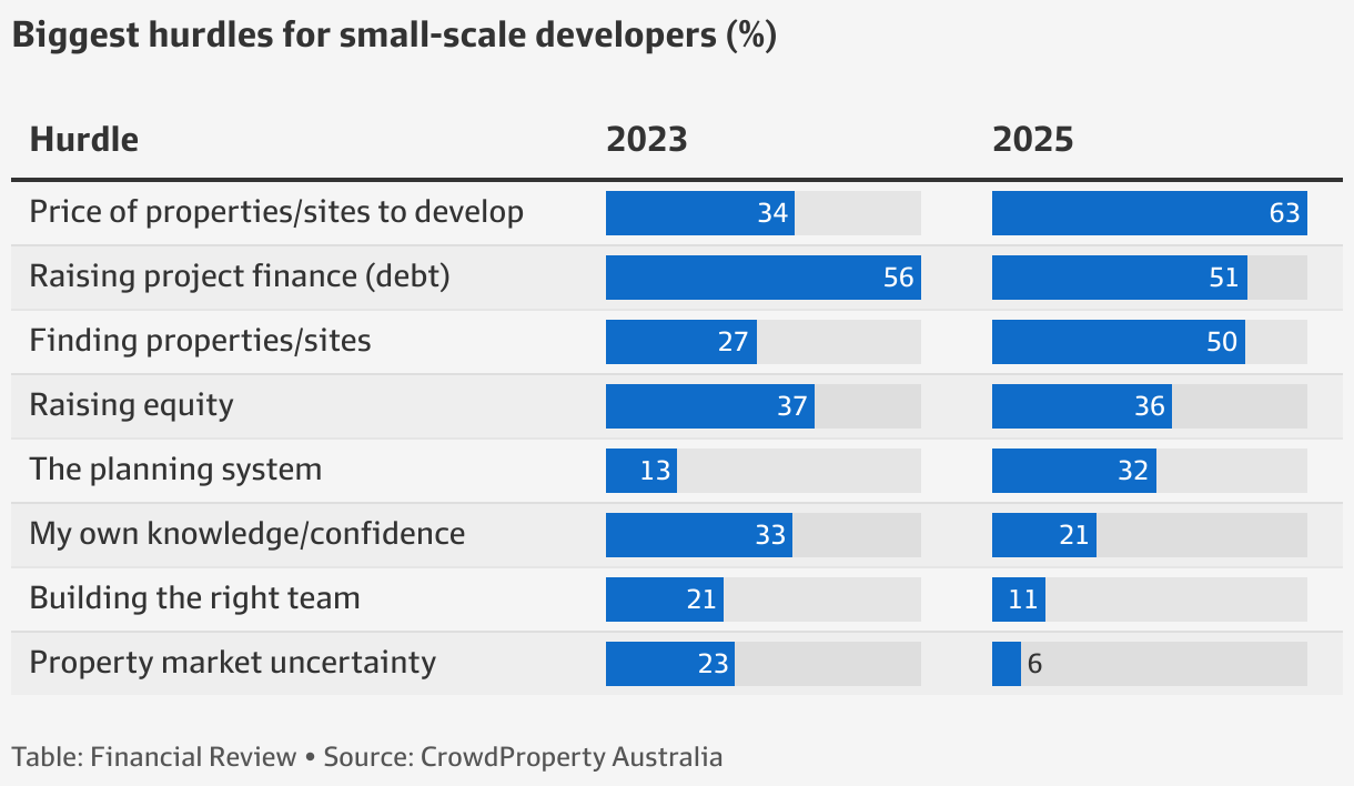Australian property development: Rising land costs biggest hurdle for ...