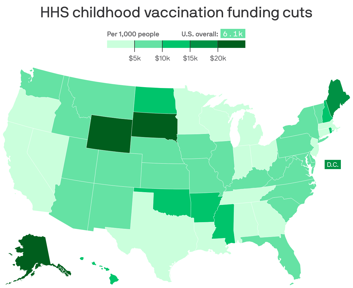 States, cities losing billions in federal childhood vaccine funds