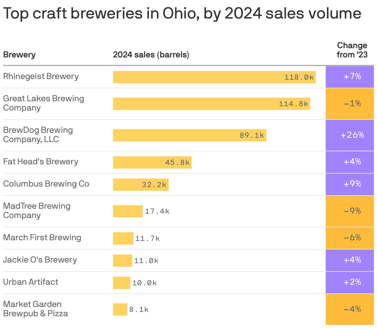 Rhinegeist overtakes Great Lakes on list of Ohio's top craft breweries - Axios Cleveland
