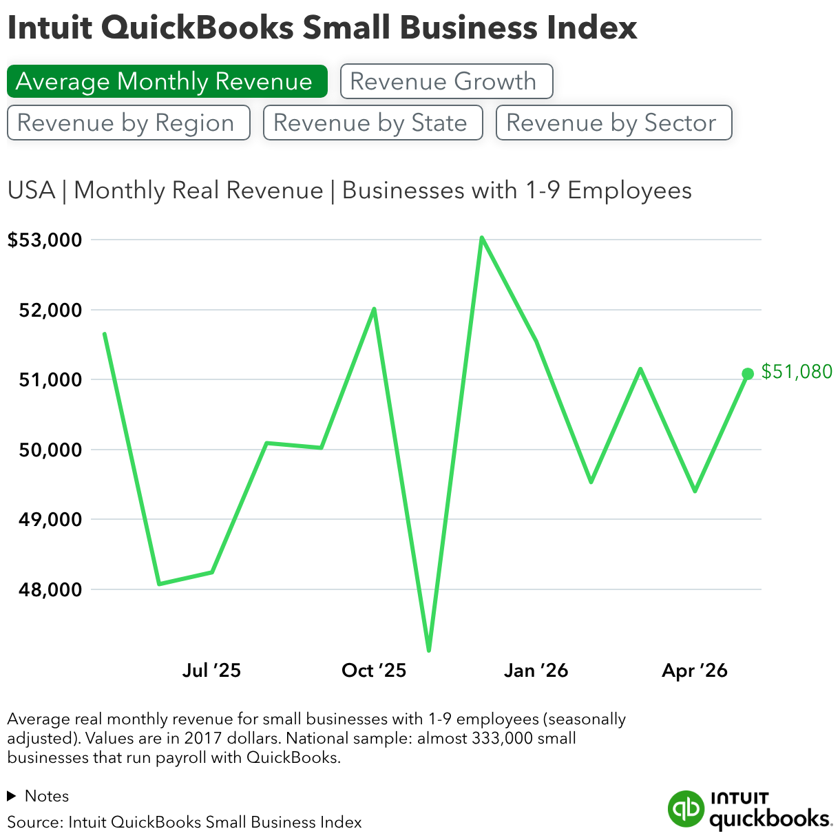 Intuit QuickBooks Small Business Index: June 2026 Employment & Revenue ...
