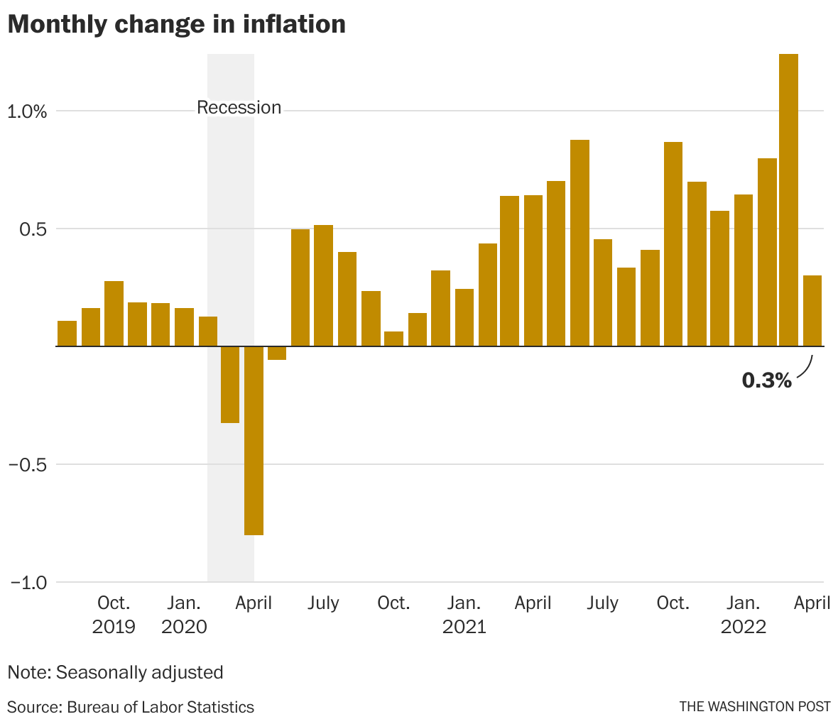 Inflation rises 8.3 in April as Fed races to control prices - The ...