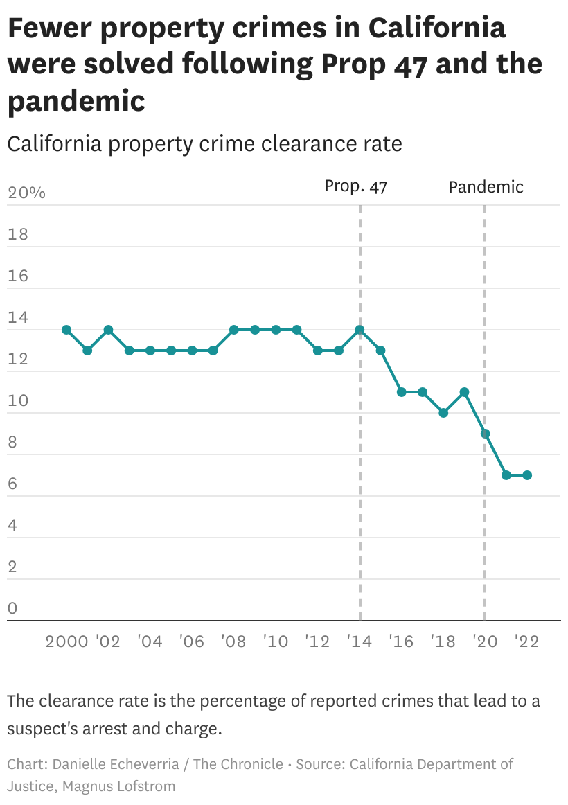 Prop 47 increased crime, but not as much as COVID, study says